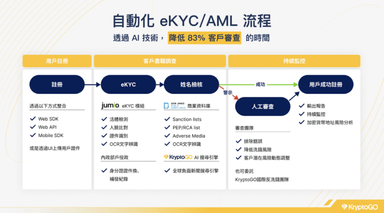 KryptoGO Compliance 金融合規方案，公司 KYC 防洗錢流程不再繁瑣
