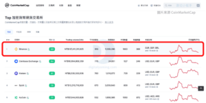 幣安最新攻略，Binance 交易所安全嗎？是詐騙嗎？內有 PTT、Dcard 網友評價與功能教學